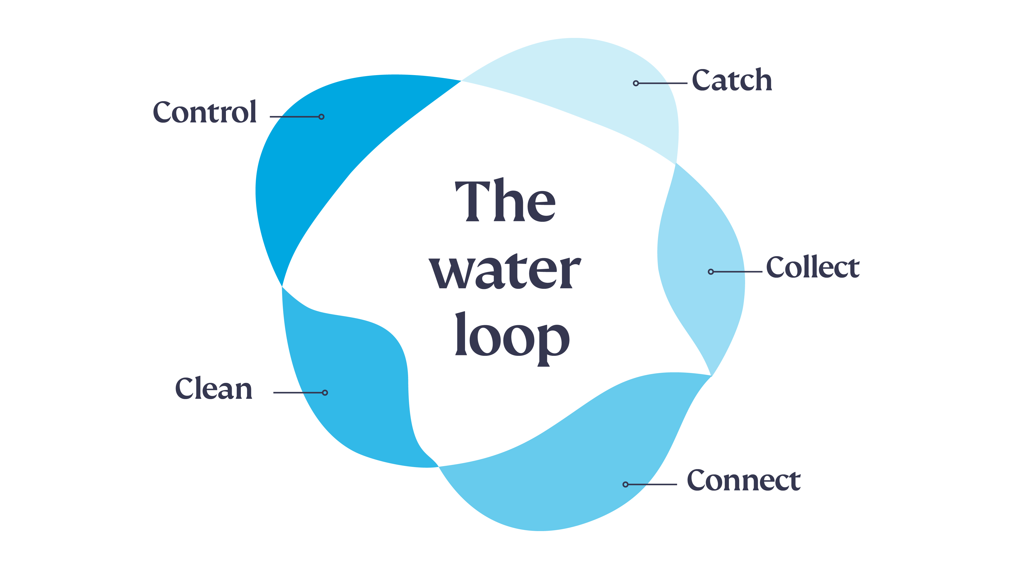 Wavin NA Launches AIA Course on Circular Water Design